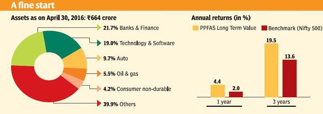 Parag Parikh Long Term Value Fund: Wide net, rich catch
