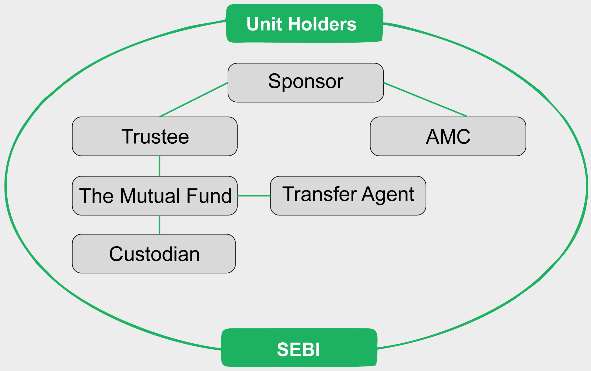 How is a mutual fund set up? :: Investor Education Programme